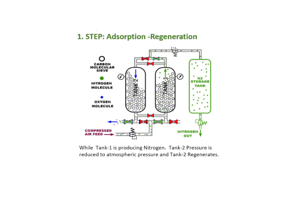 In-House Nitrogen Generation: A Time & Money Saving Endeavor | MCE